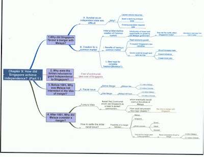 What is life without a sense of History .......: Secondary 2 History: Chapter 9 Mindmap 1